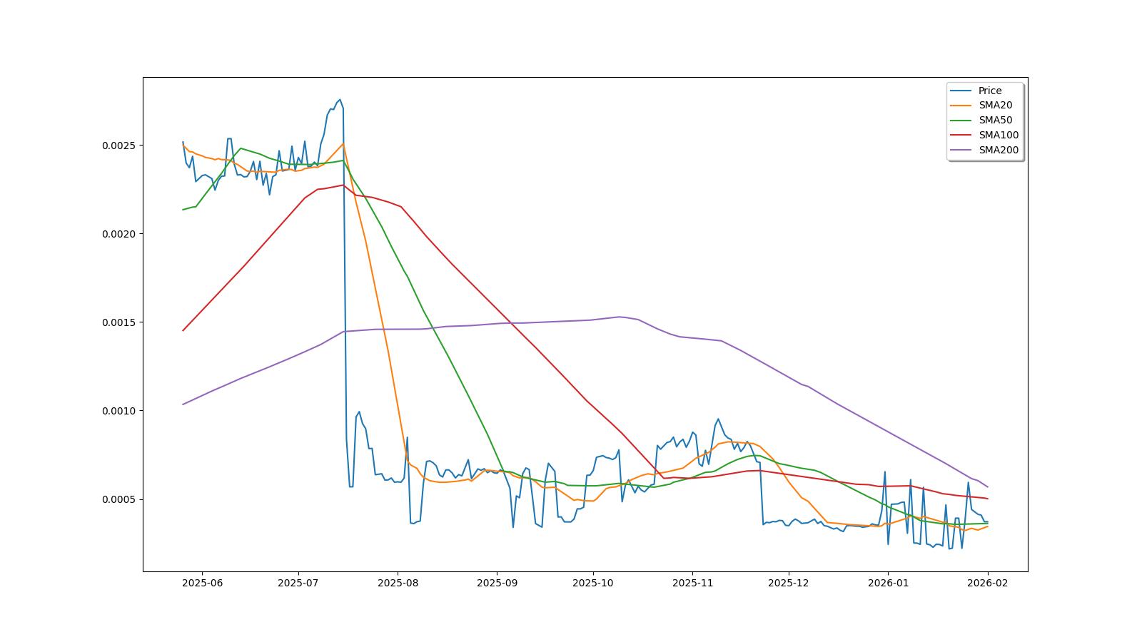 Veco Simple Moving Averages