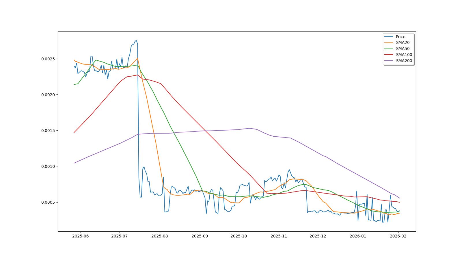 Veco Simple Moving Averages