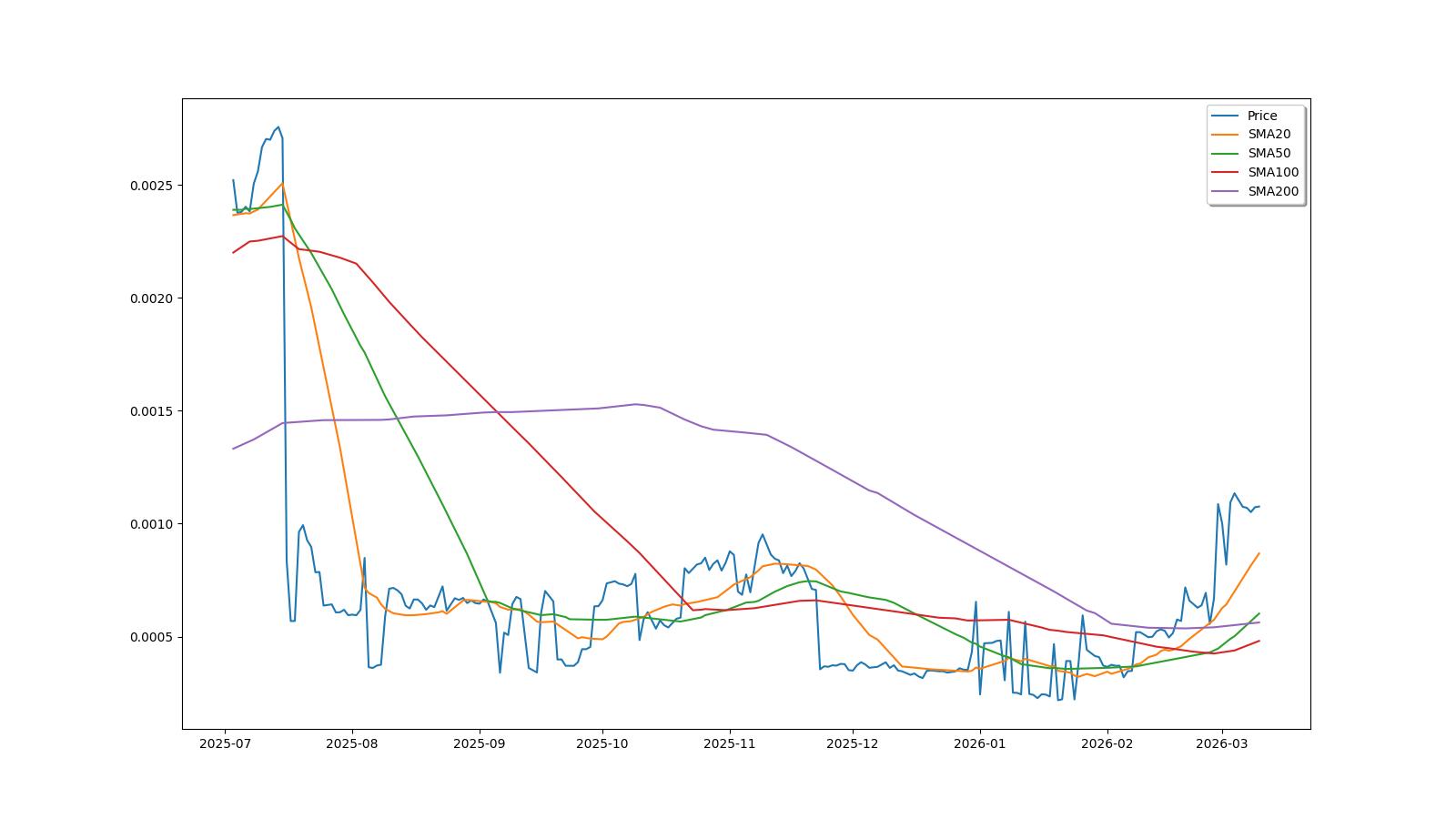 Veco Simple Moving Averages