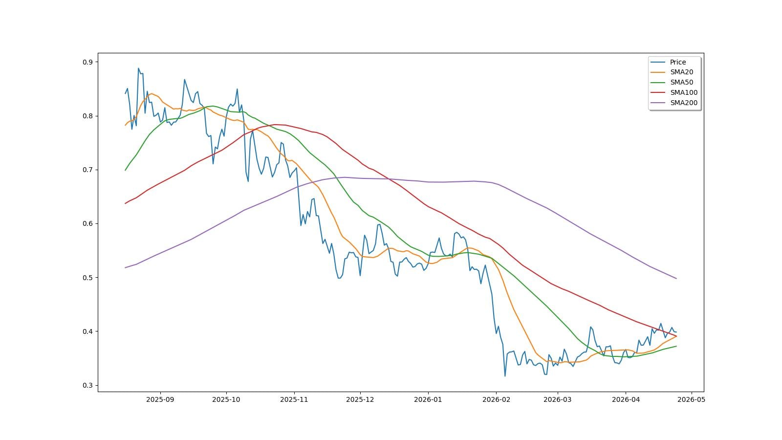 veCRV-DAO yVault Simple Moving Averages