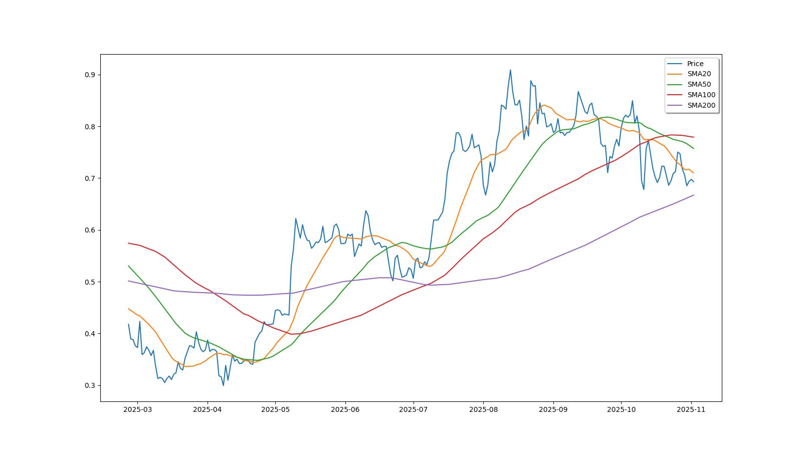 VeCRV-DAO yVault Simple Moving Averages