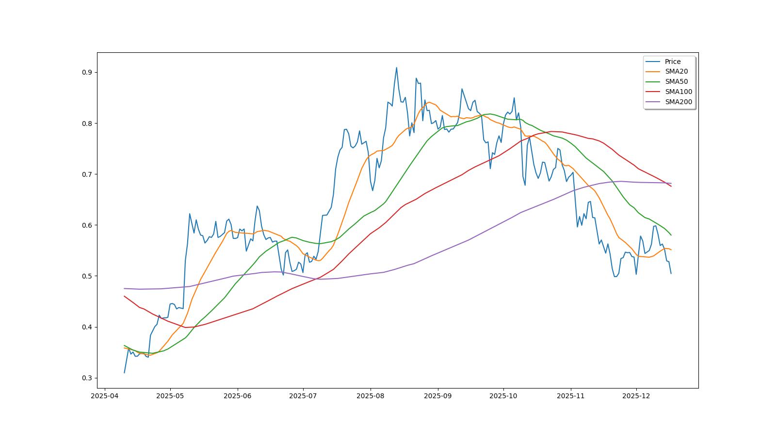 VeCRV-DAO yVault Simple Moving Averages
