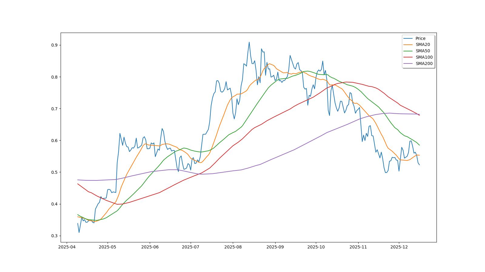 VeCRV-DAO yVault Simple Moving Averages