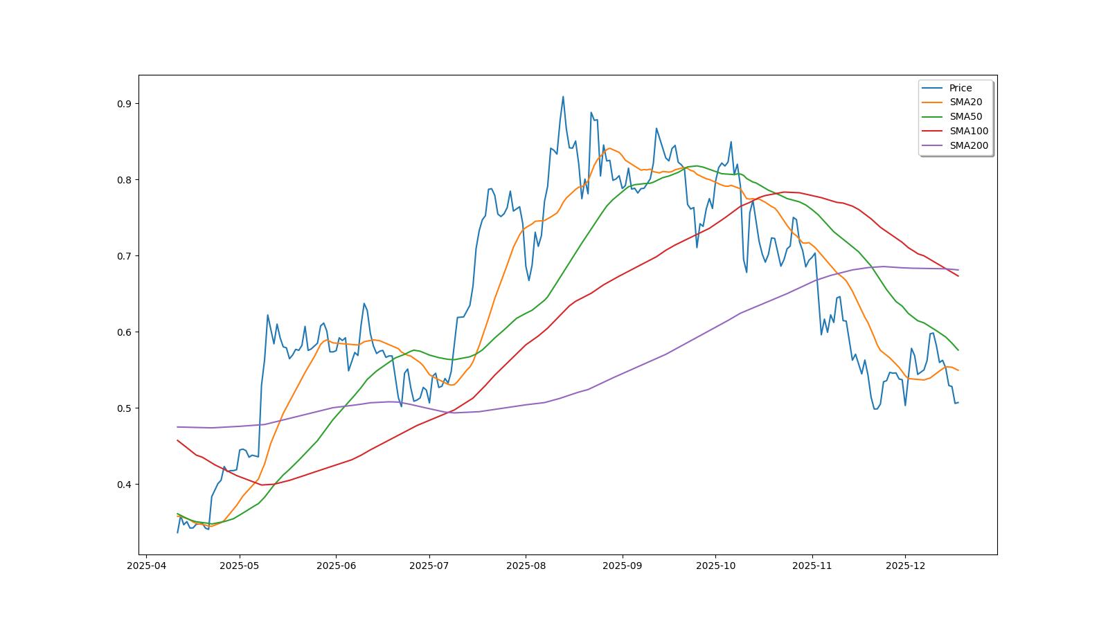 VeCRV-DAO yVault Simple Moving Averages