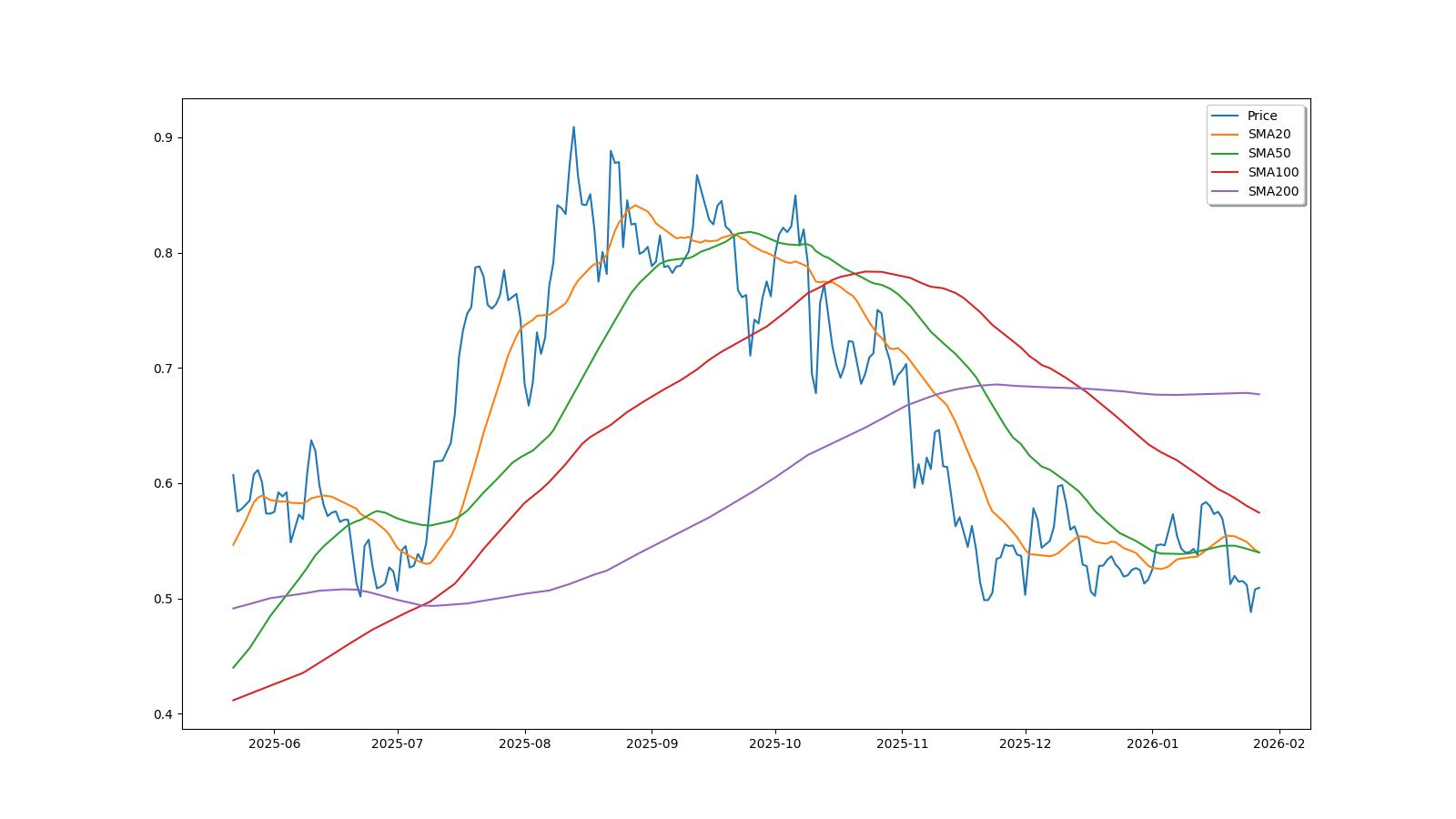 VeCRV-DAO yVault Simple Moving Averages