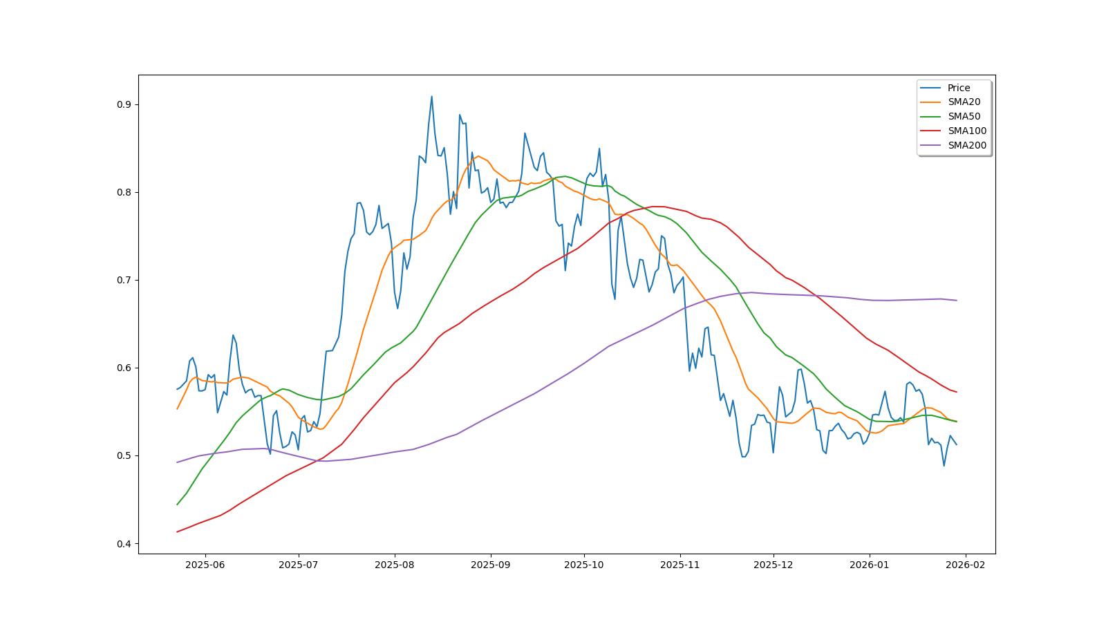 VeCRV-DAO yVault Simple Moving Averages