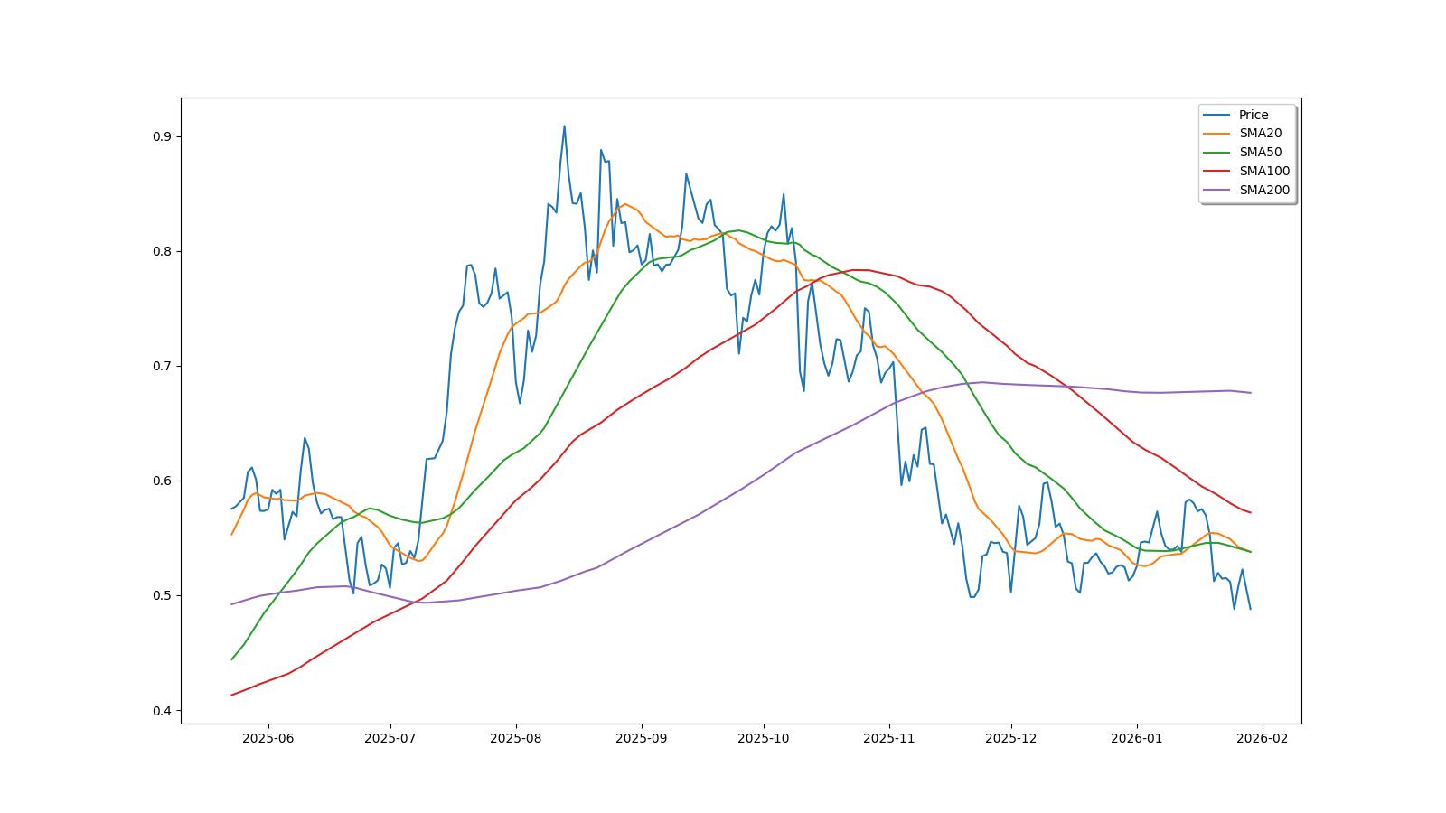 VeCRV-DAO yVault Simple Moving Averages