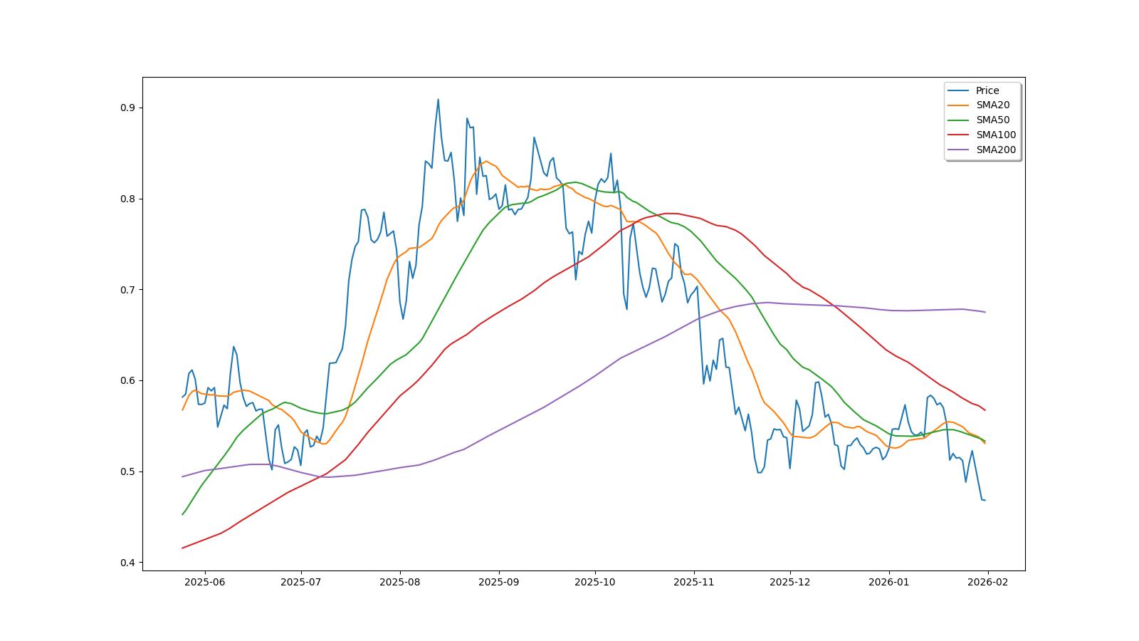 VeCRV-DAO yVault Simple Moving Averages