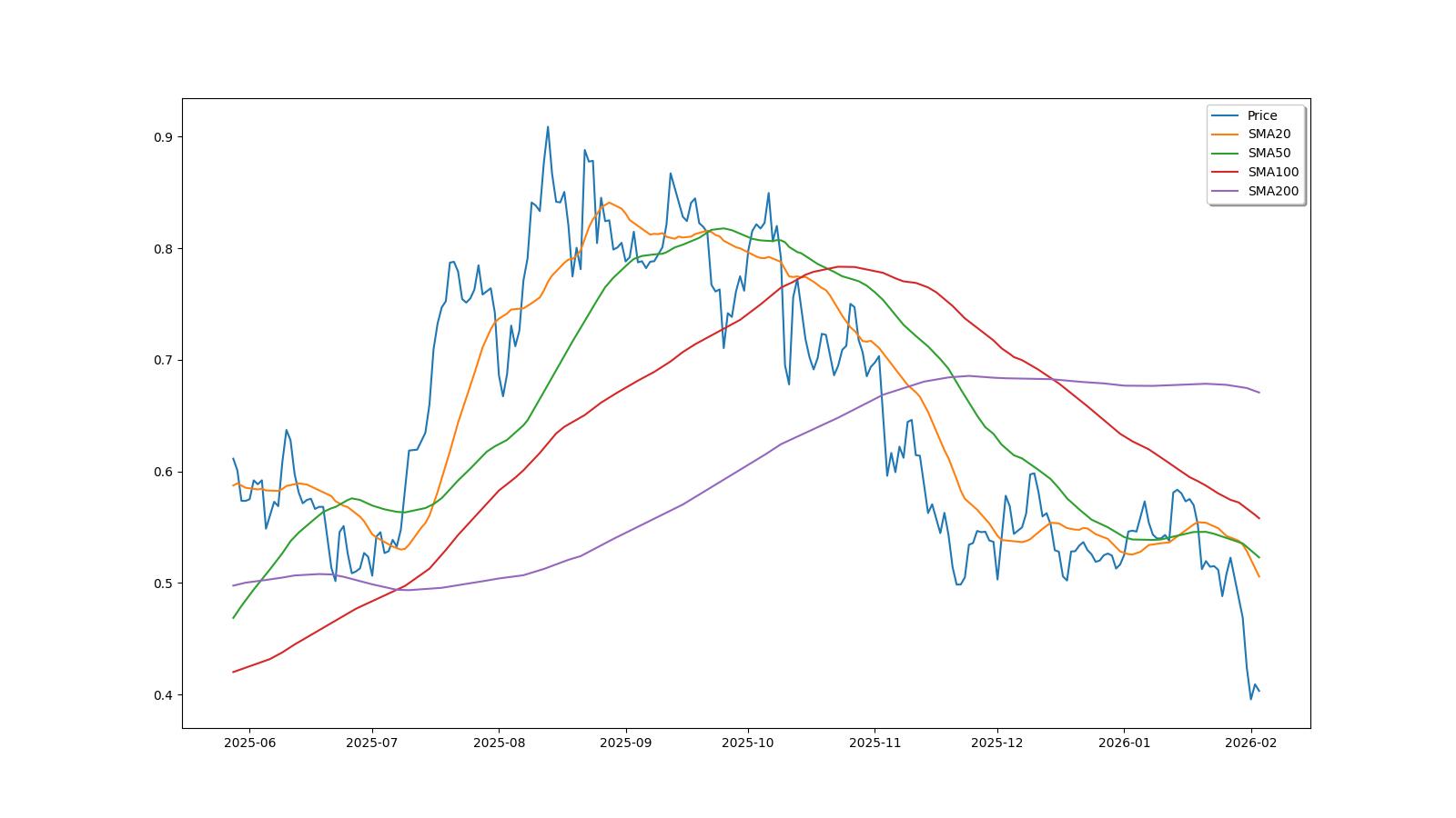 VeCRV-DAO yVault Simple Moving Averages