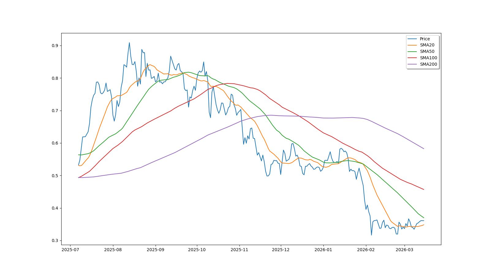 VeCRV-DAO yVault Simple Moving Averages