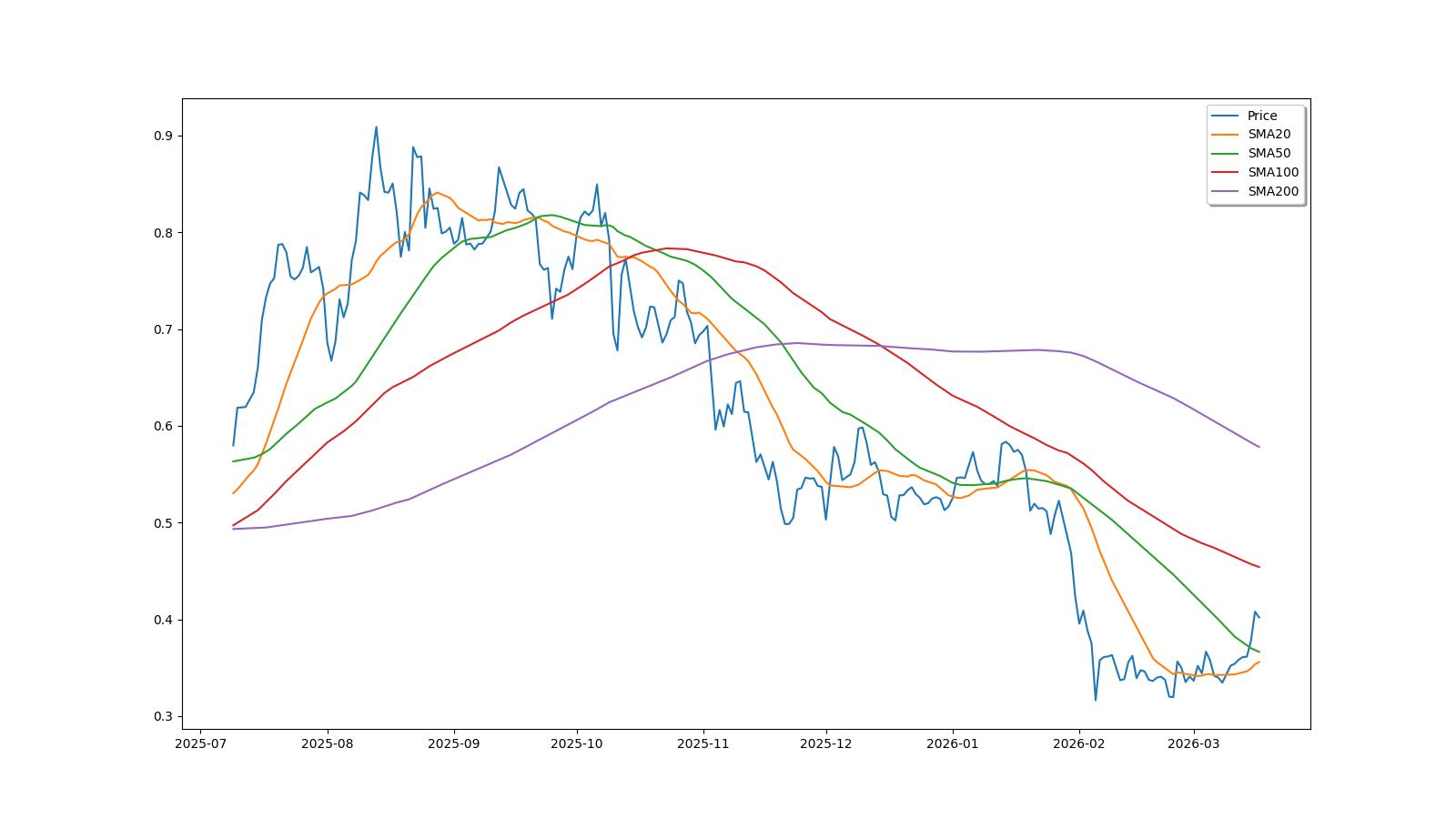 VeCRV-DAO yVault Simple Moving Averages