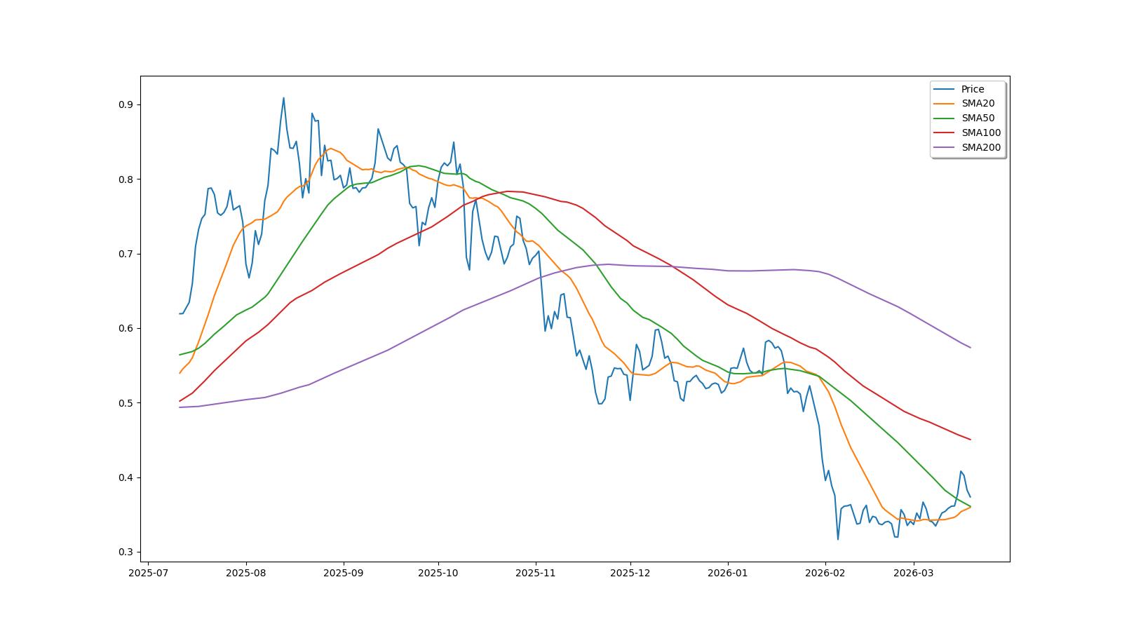 VeCRV-DAO yVault Simple Moving Averages