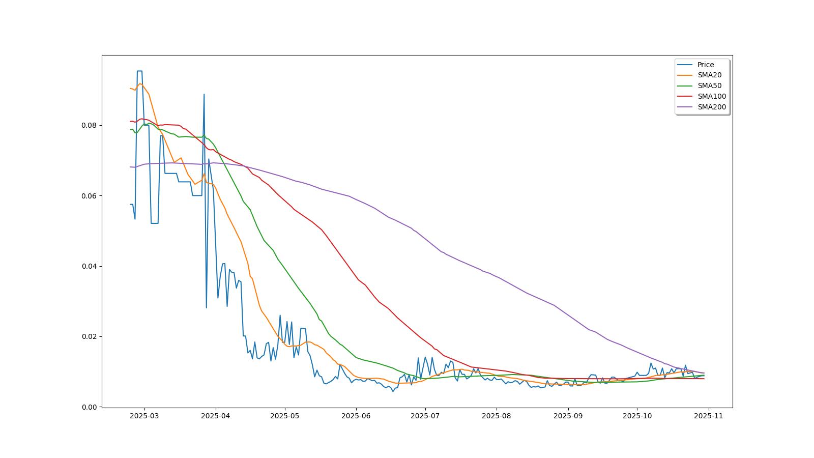 Vector Space Biosciences, Inc. Simple Moving Averages