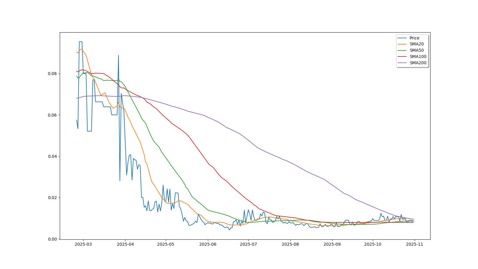 Vector Space Biosciences, Inc. Simple Moving Averages