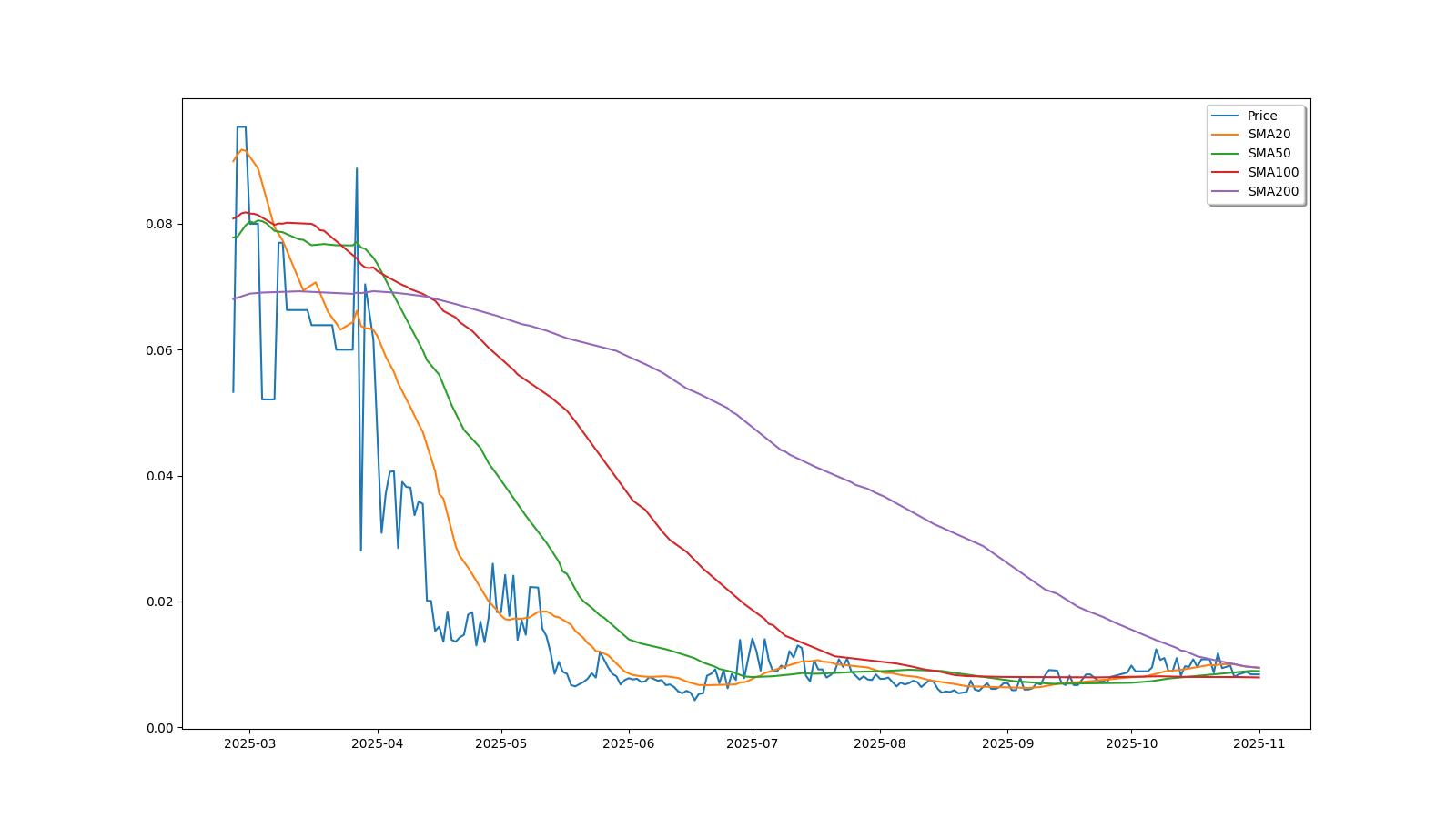 Vector Space Biosciences, Inc. Simple Moving Averages