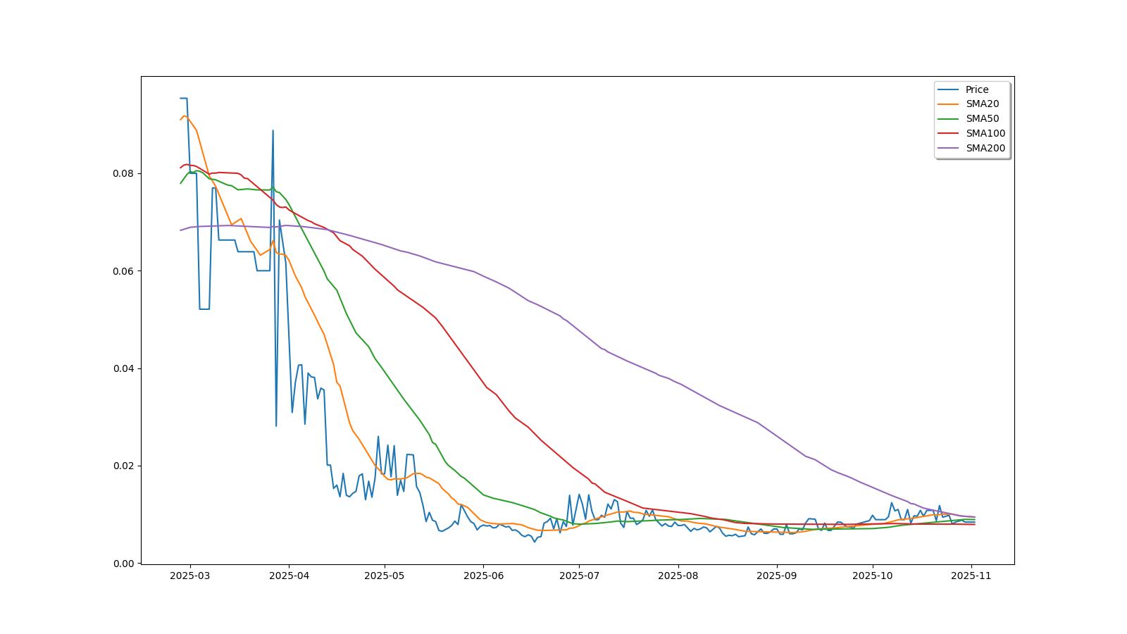 Vector Space Biosciences, Inc. Simple Moving Averages