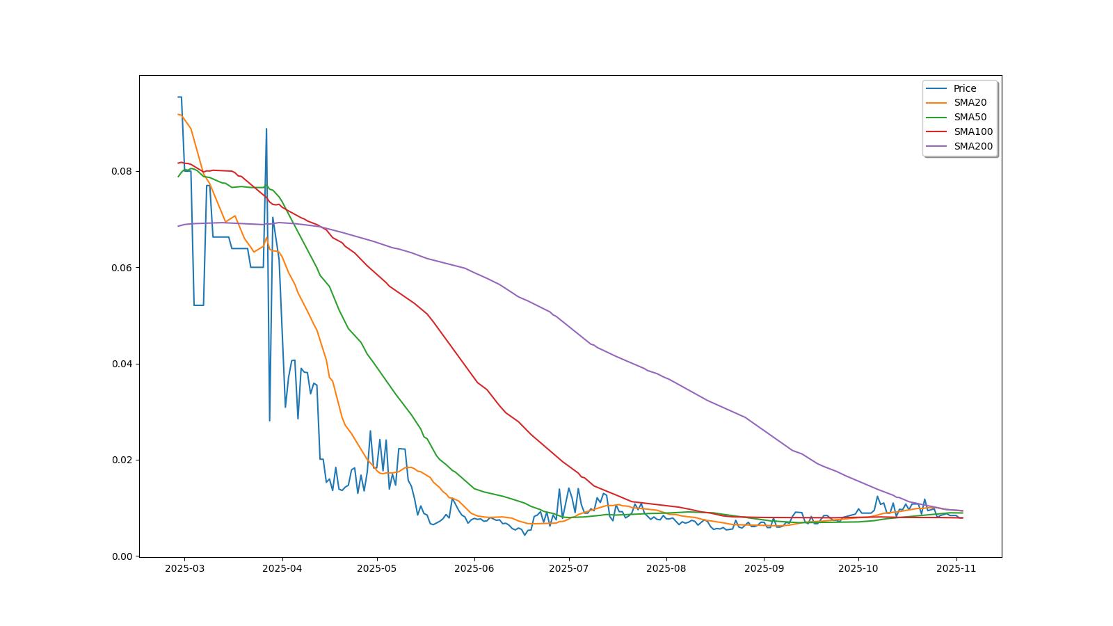 Vector Space Biosciences, Inc. Simple Moving Averages
