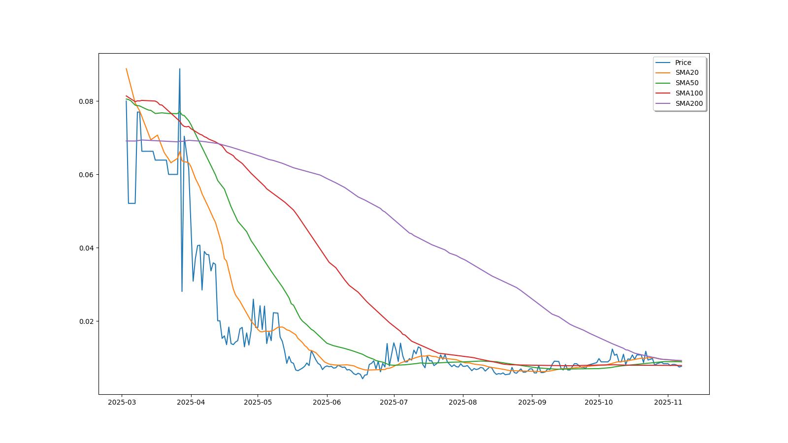 Vector Space Biosciences, Inc. Simple Moving Averages