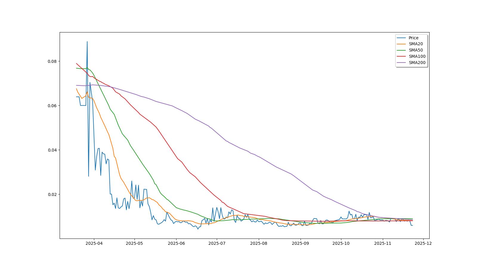Vector Space Biosciences, Inc. Simple Moving Averages