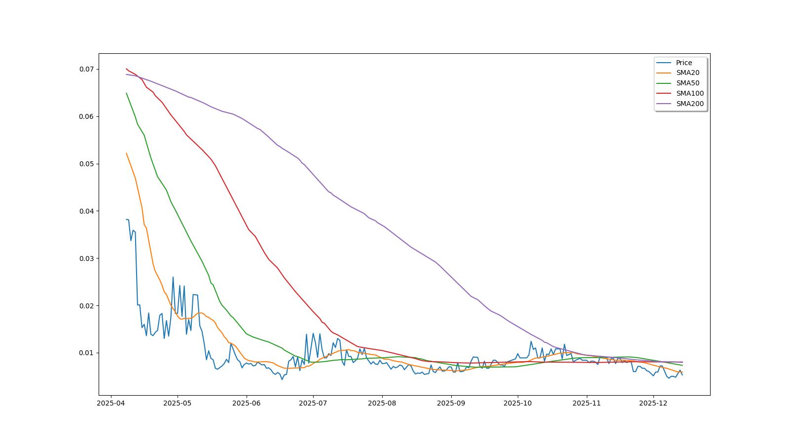 Vector Space Biosciences, Inc. Simple Moving Averages