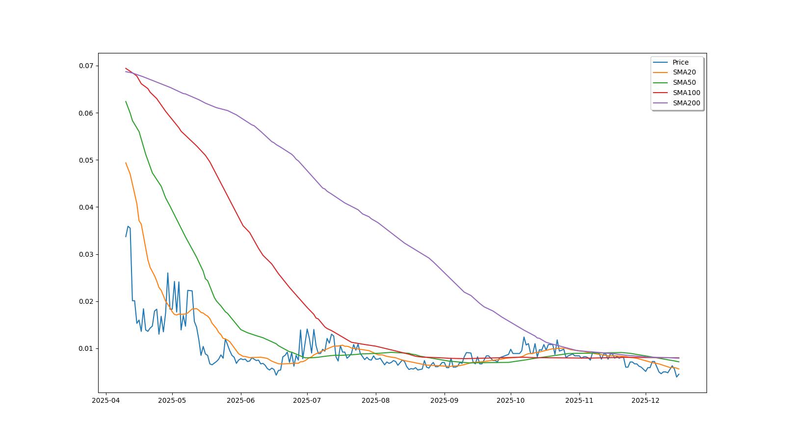 Vector Space Biosciences, Inc. Simple Moving Averages