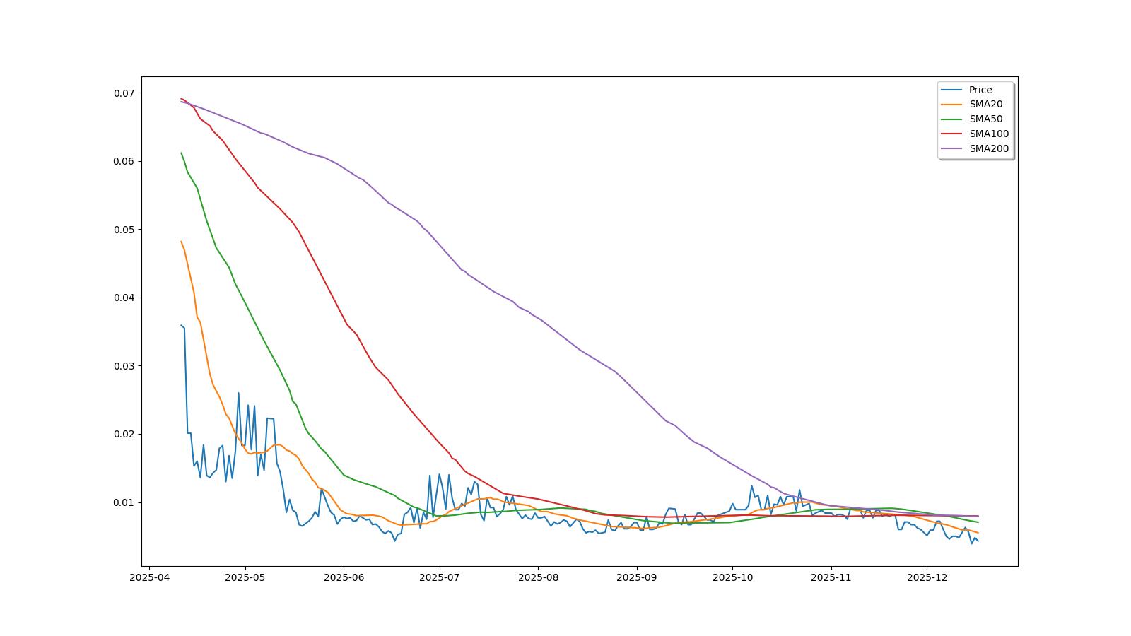 Vector Space Biosciences, Inc. Simple Moving Averages