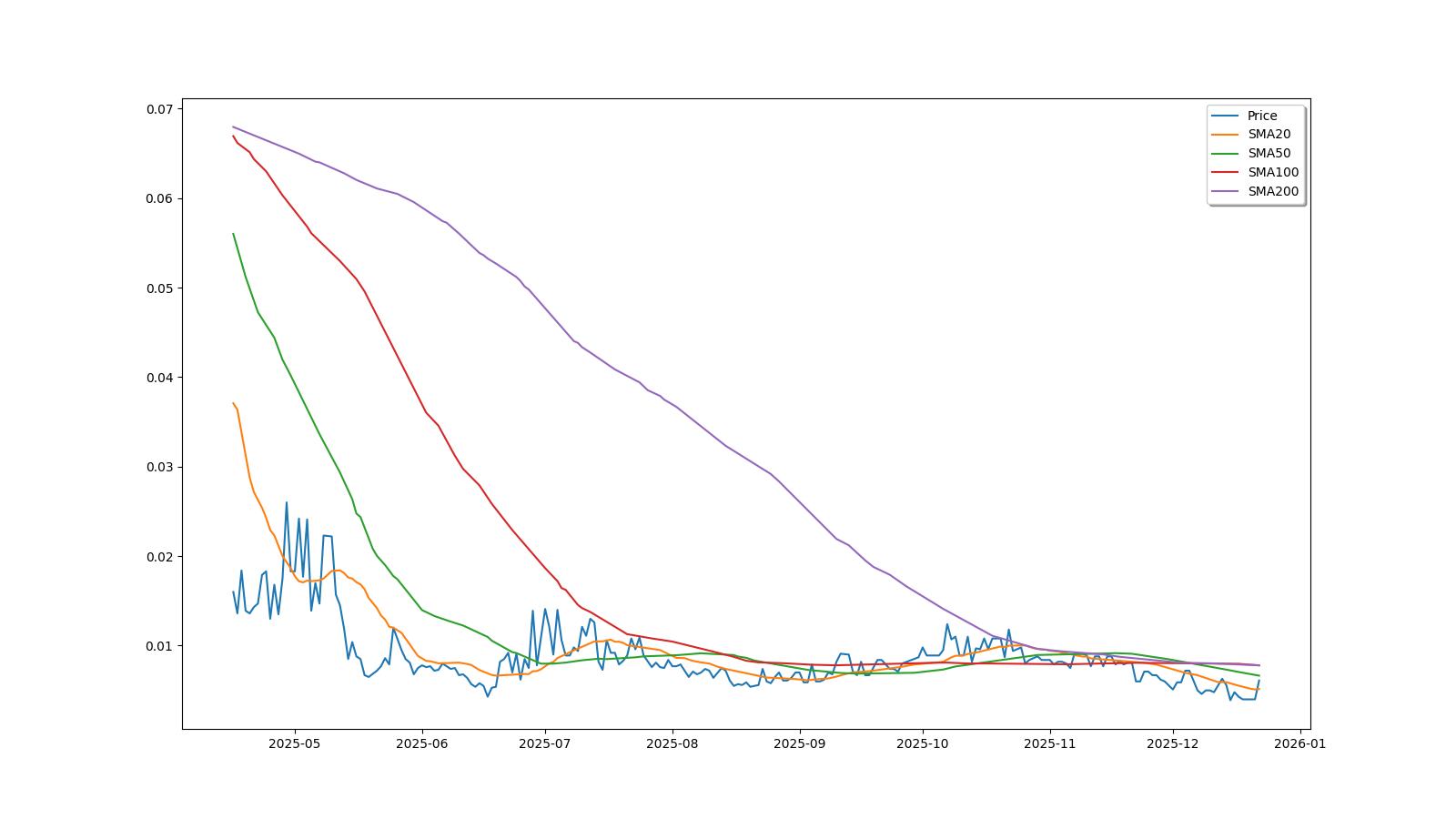 Vector Space Biosciences, Inc. Simple Moving Averages