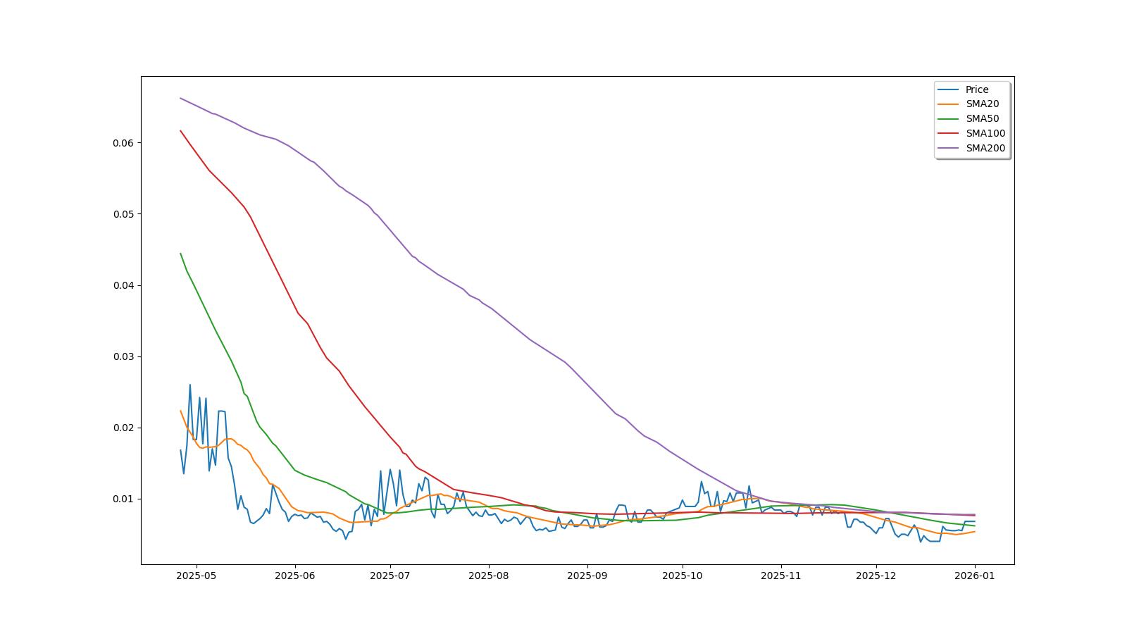 Vector Space Biosciences, Inc. Simple Moving Averages