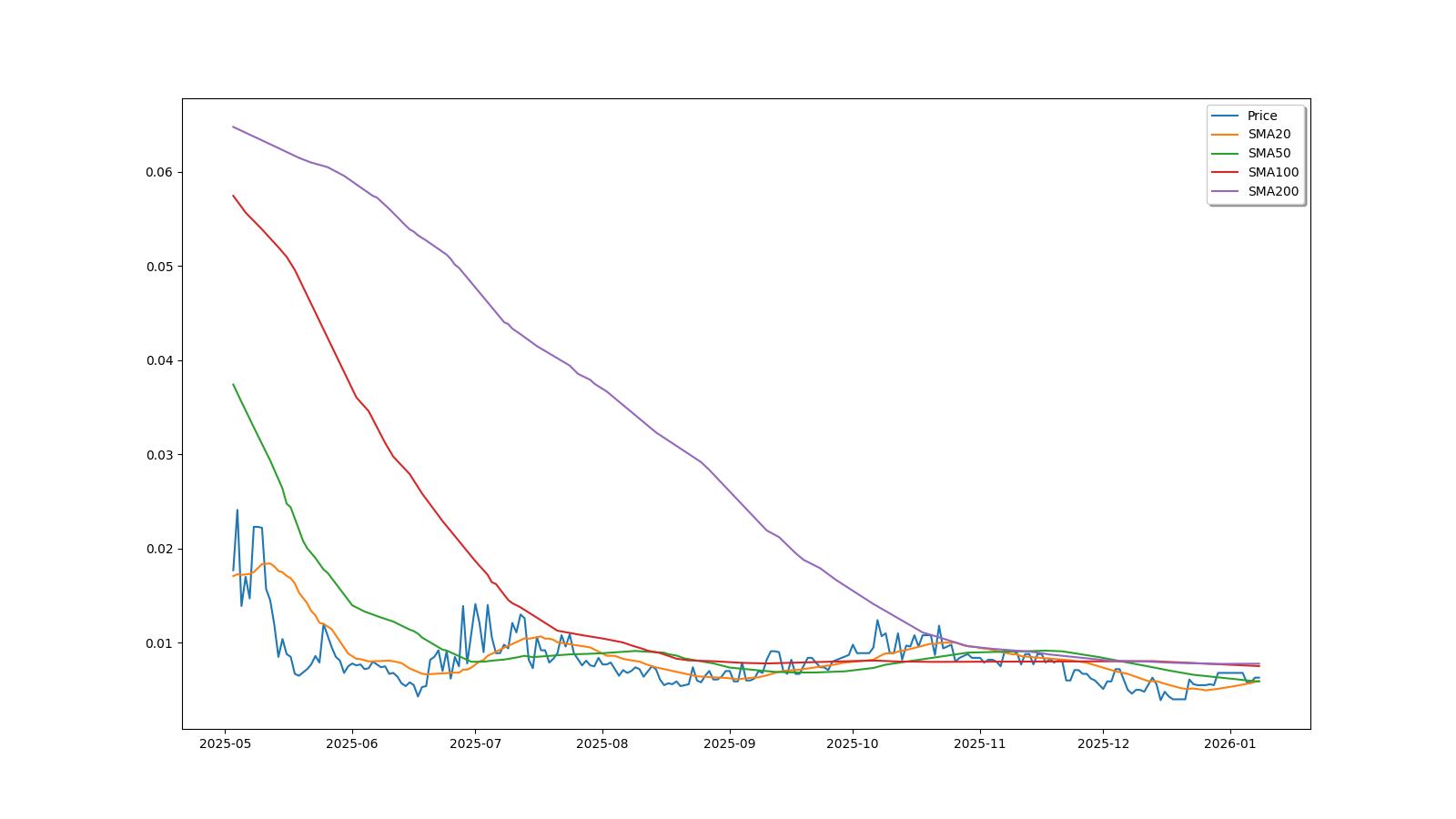 Vector Space Biosciences, Inc. Simple Moving Averages