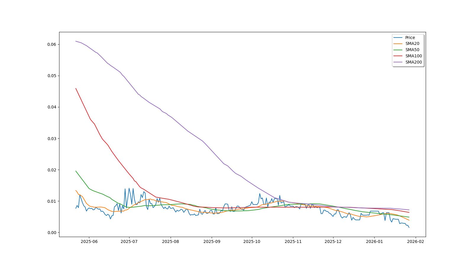Vector Space Biosciences, Inc. Simple Moving Averages
