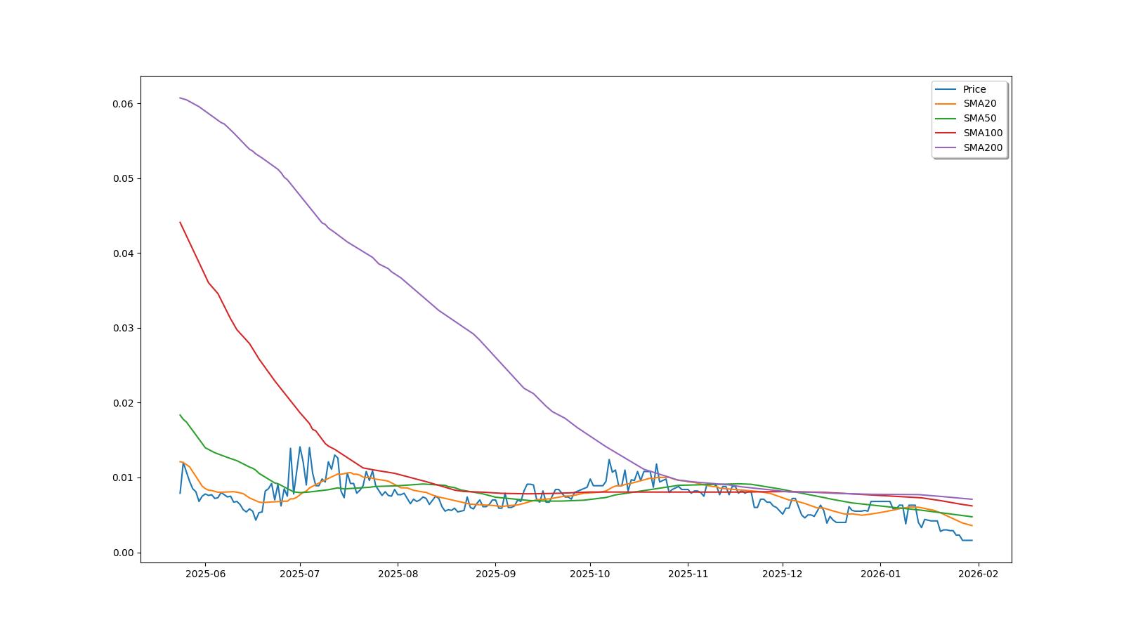Vector Space Biosciences, Inc. Simple Moving Averages
