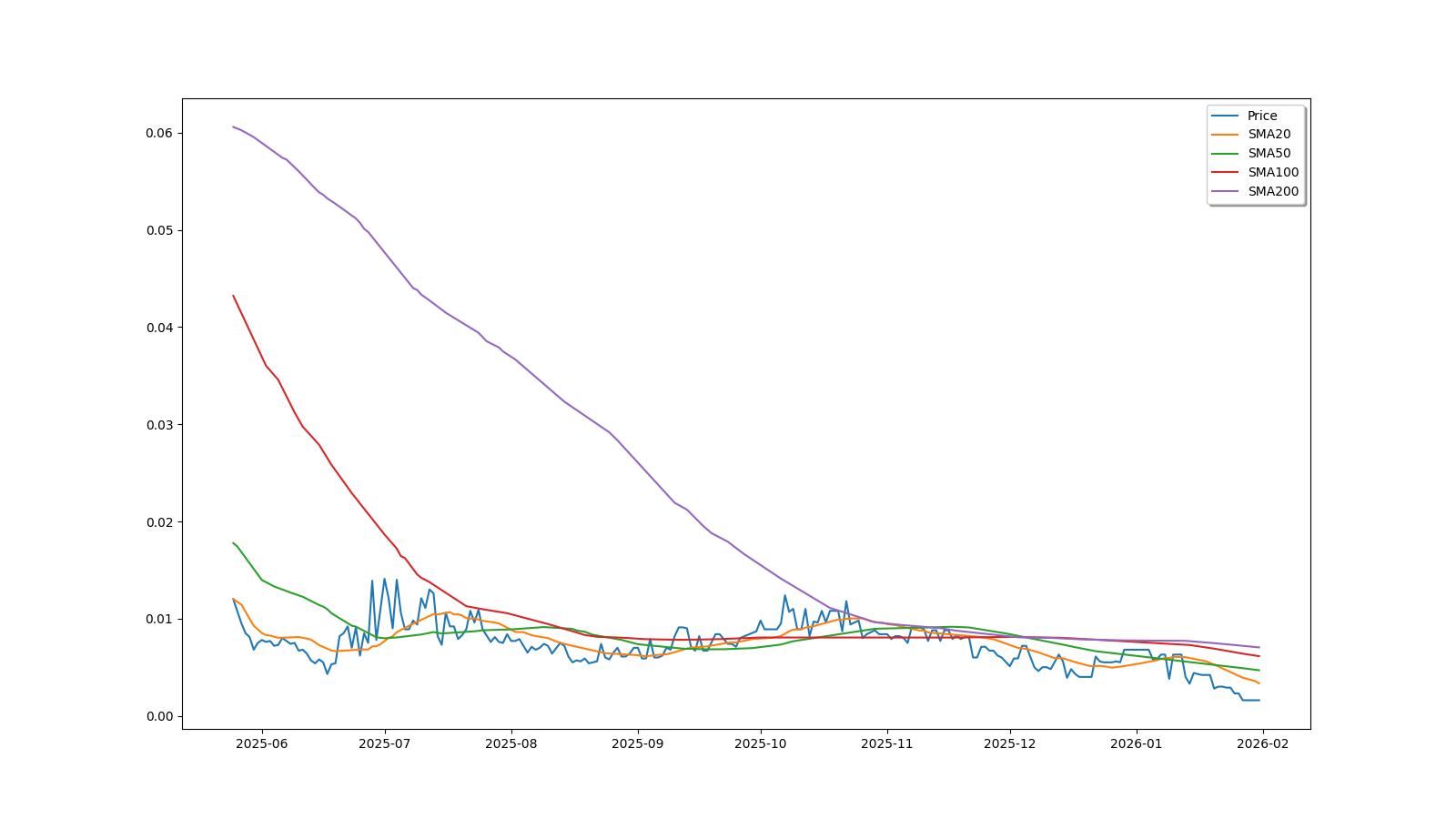 Vector Space Biosciences, Inc. Simple Moving Averages