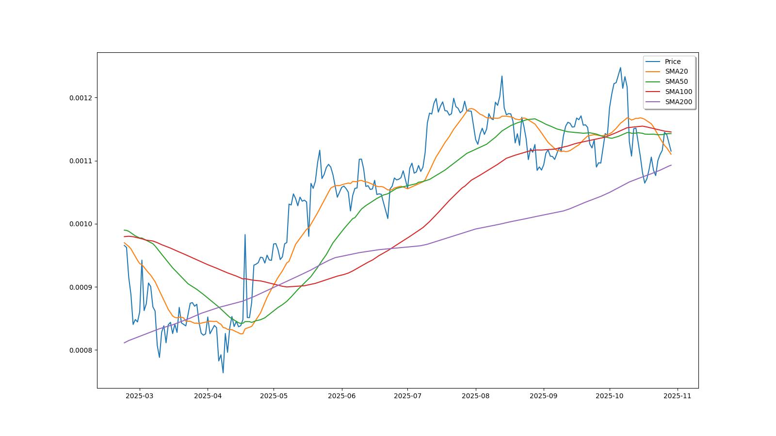 VectorAI Simple Moving Averages