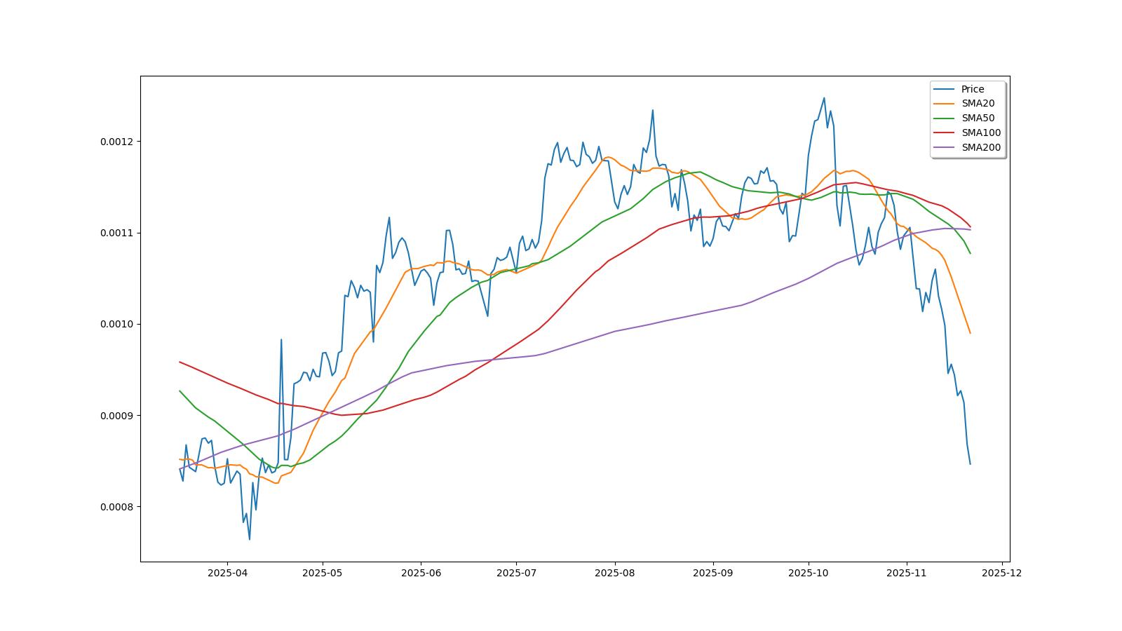 VectorAI Simple Moving Averages
