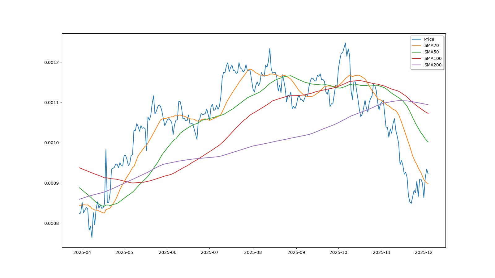 VectorAI Simple Moving Averages