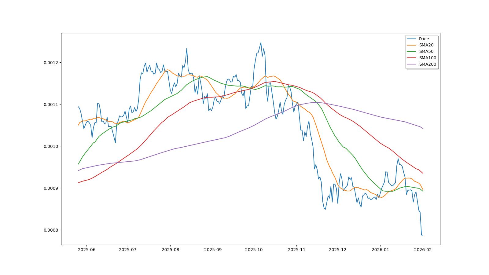 VectorAI Simple Moving Averages