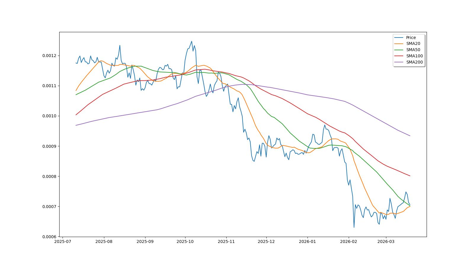 VectorAI Simple Moving Averages