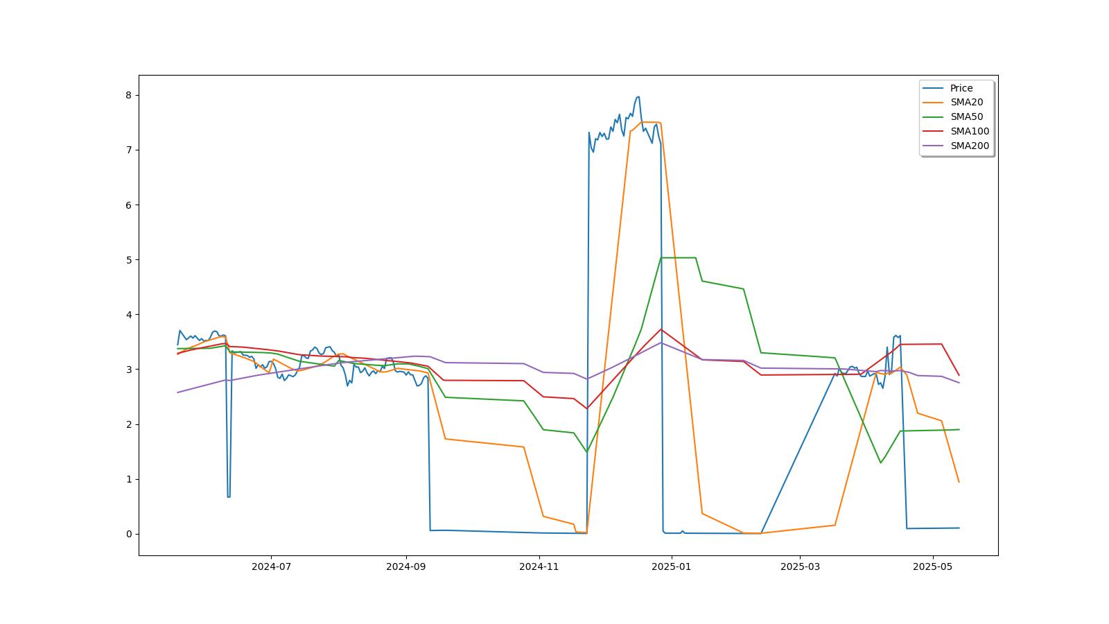 Vectorium Flash Simple Moving Averages