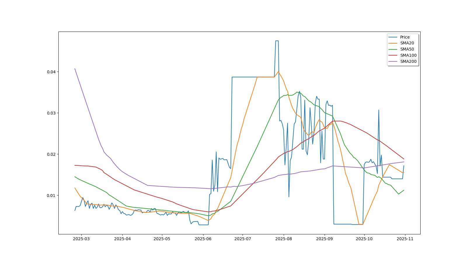 Vega Protocol Simple Moving Averages