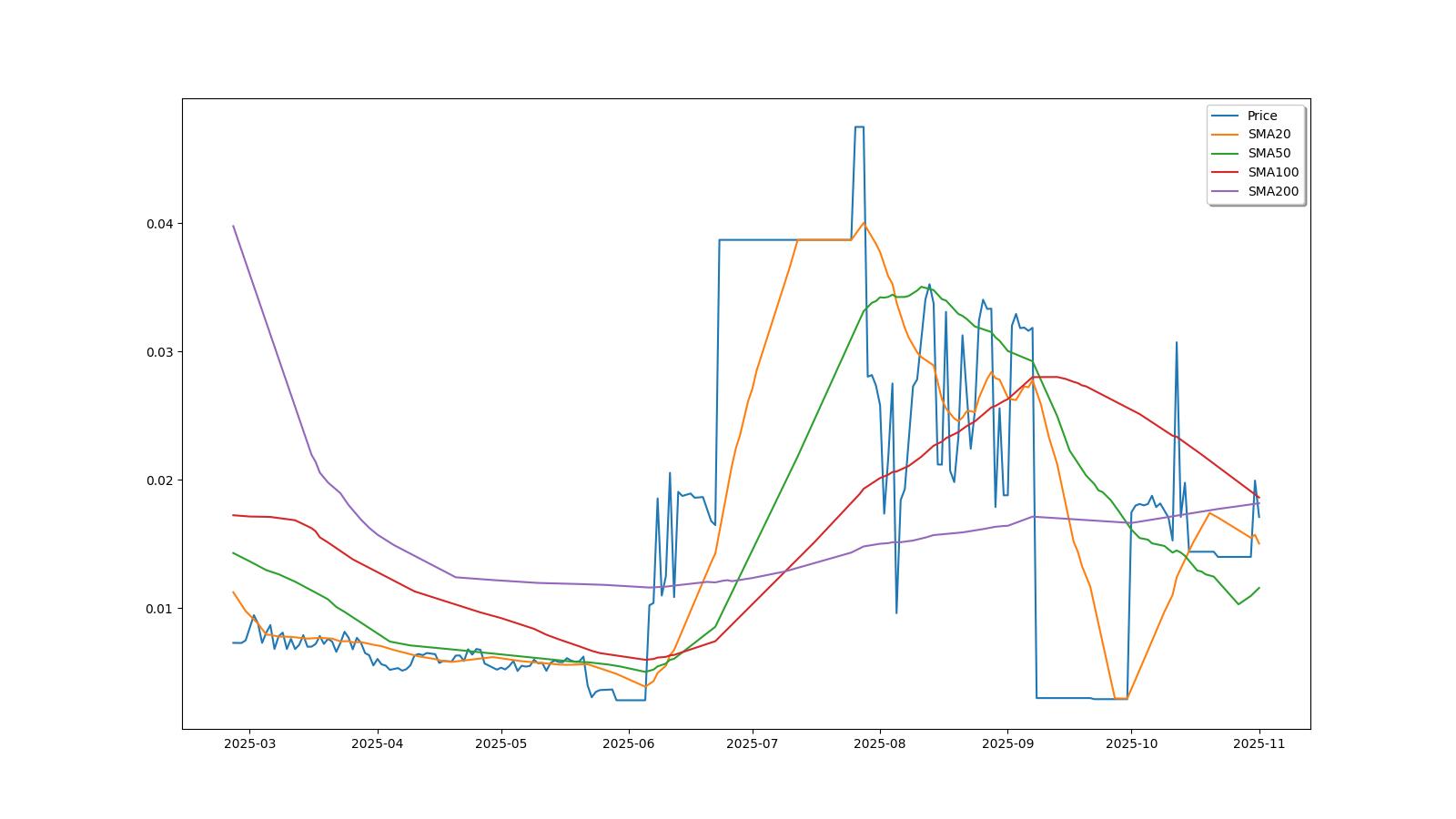 Vega Protocol Simple Moving Averages