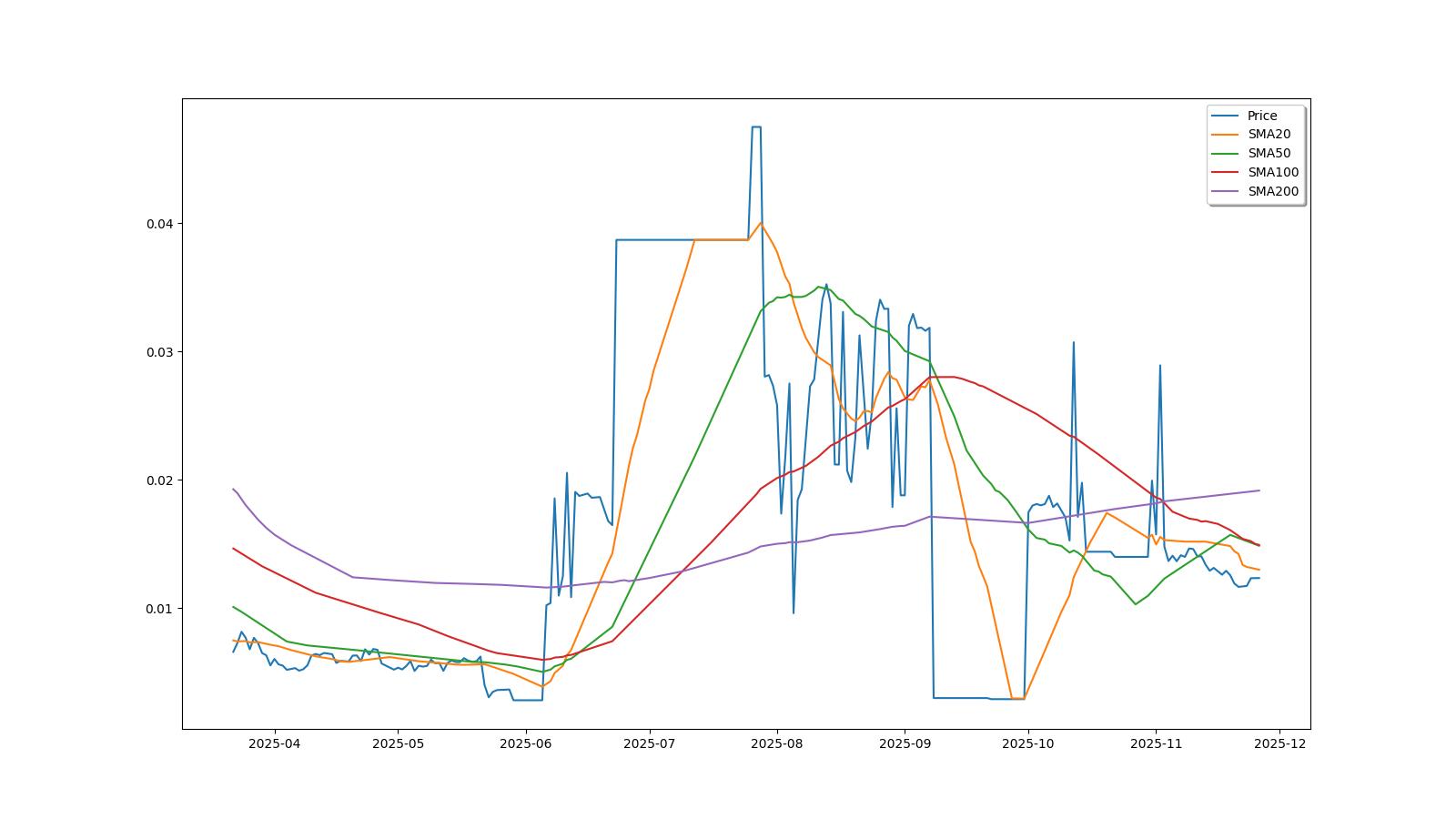 Vega Protocol Simple Moving Averages