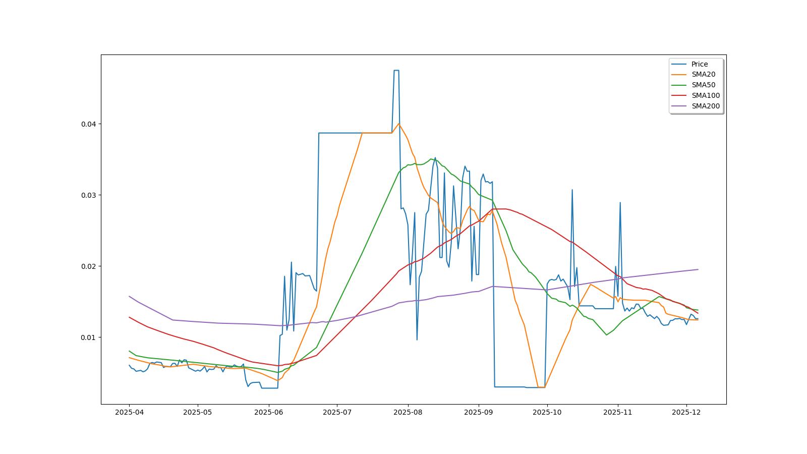 Vega Protocol Simple Moving Averages