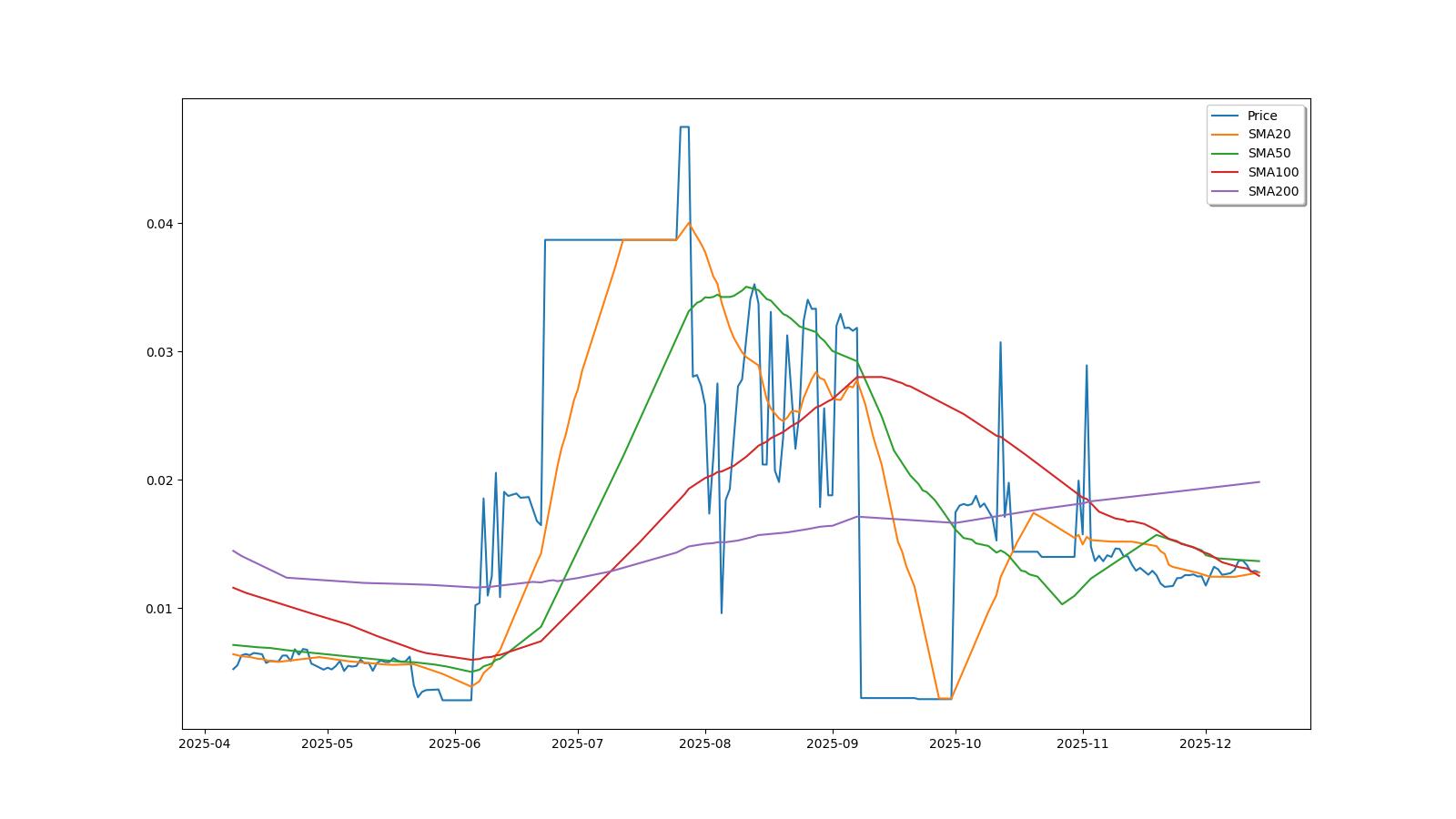 Vega Protocol Simple Moving Averages