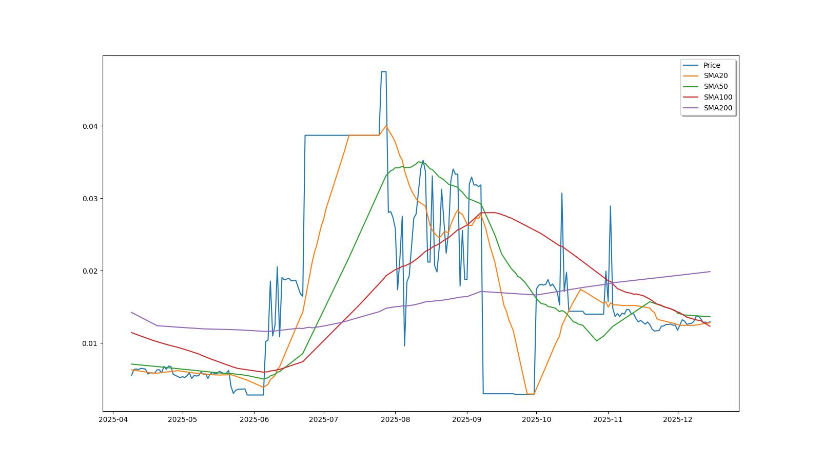 Vega Protocol Simple Moving Averages