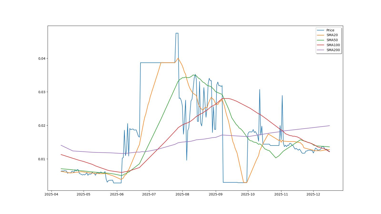 Vega Protocol Simple Moving Averages