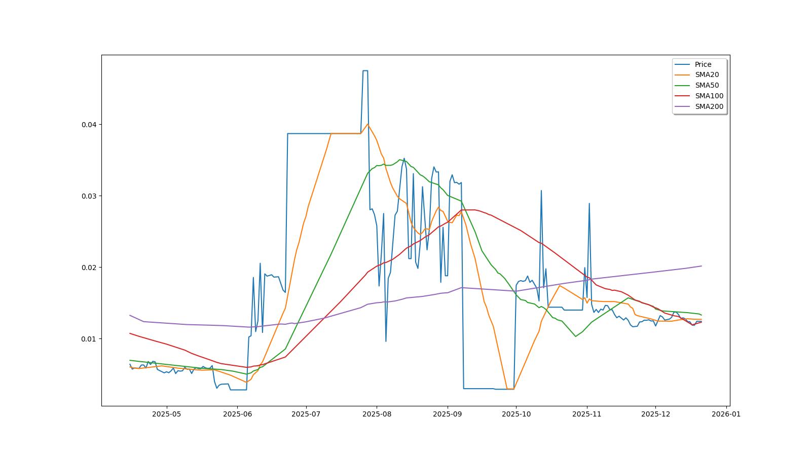 Vega Protocol Simple Moving Averages