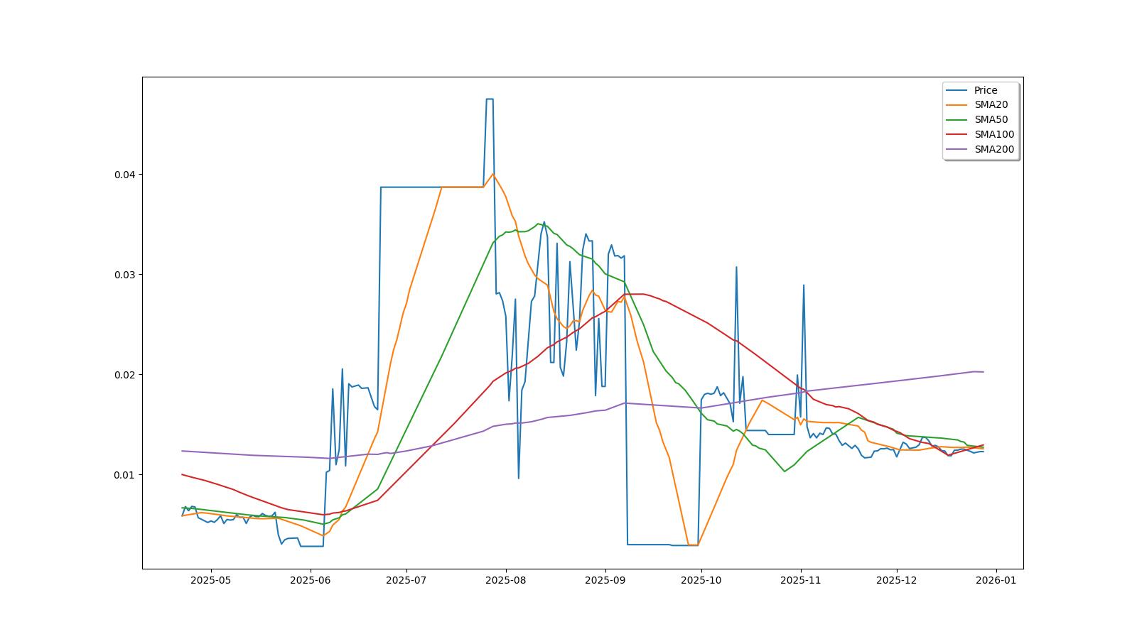 Vega Protocol Simple Moving Averages