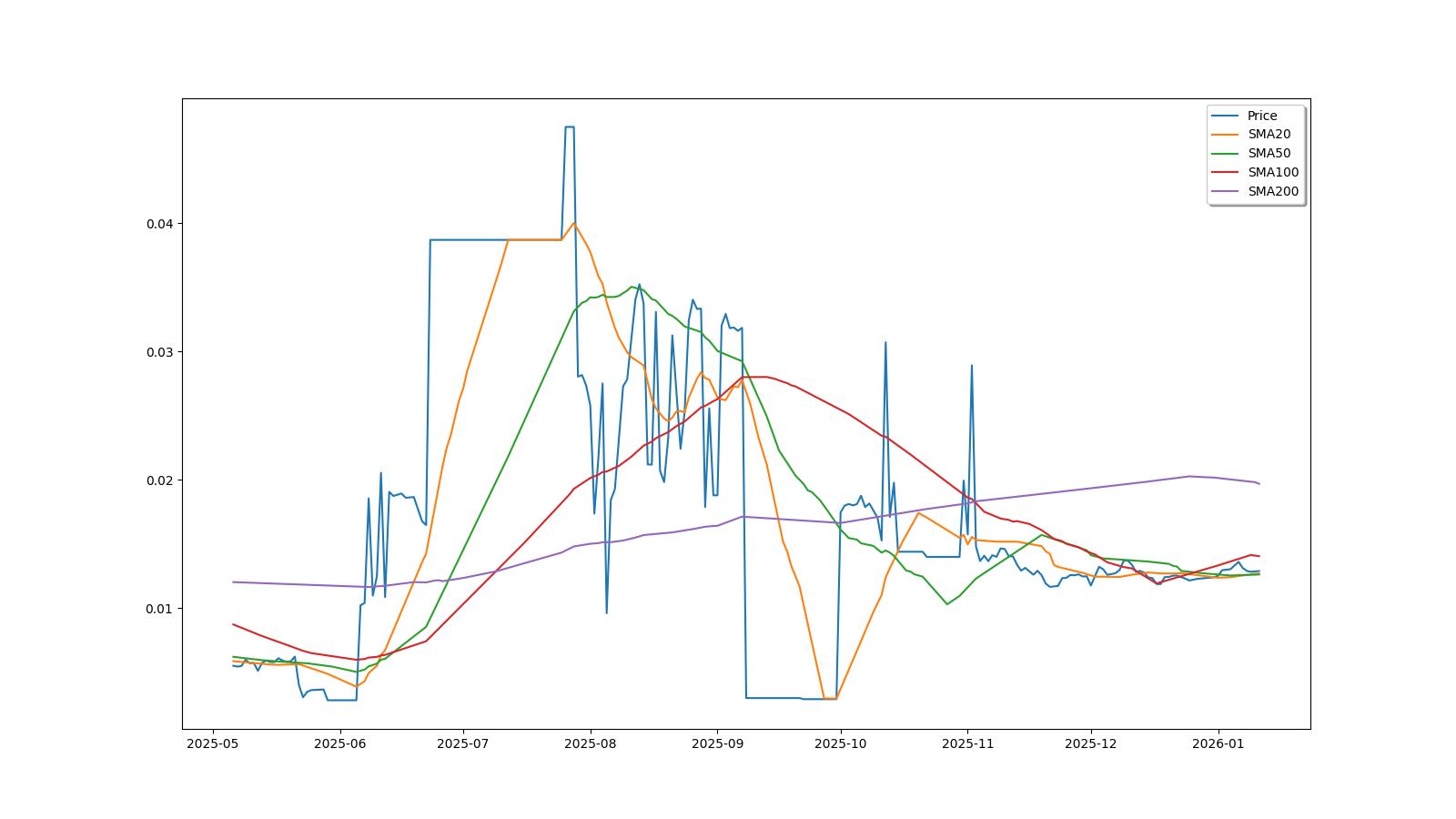 Vega Protocol Simple Moving Averages