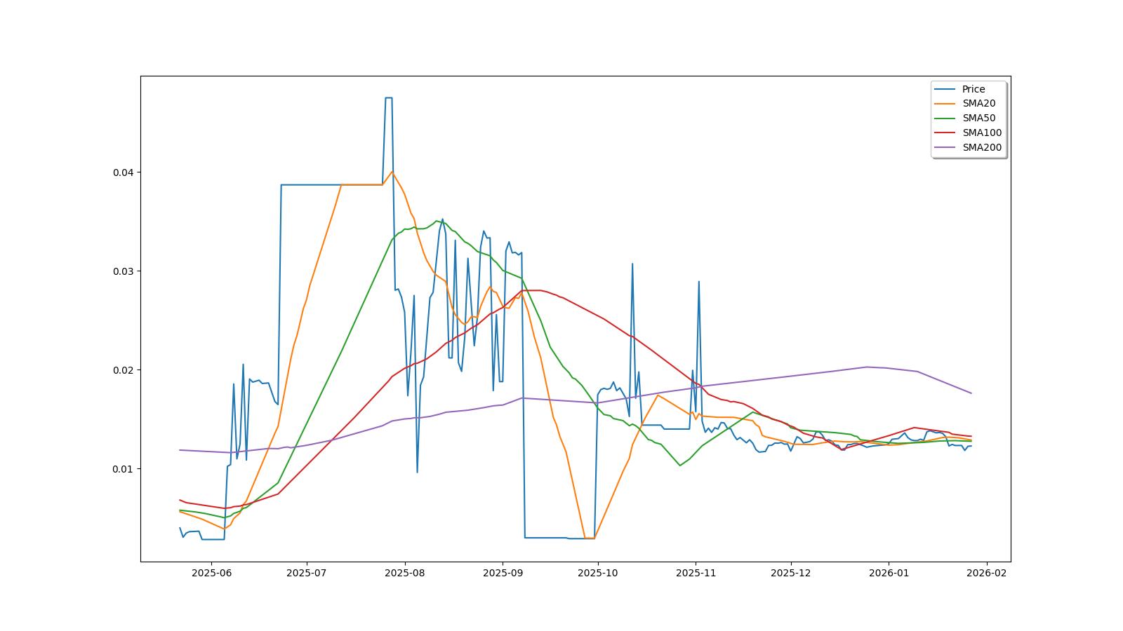 Vega Protocol Simple Moving Averages