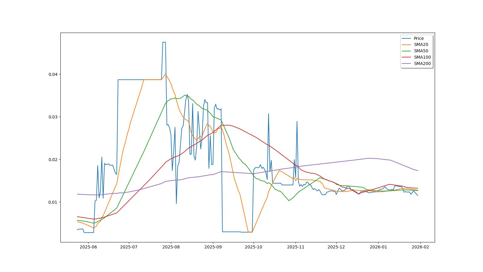 Vega Protocol Simple Moving Averages